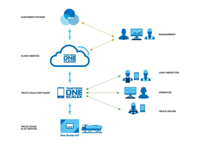No. 1 Truck Scale Software For Your Weighing Solutions | HIRS Global