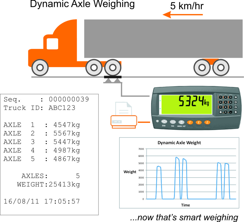 Weighing Software And IT Solutions For Weighbridge Or Truck Scales